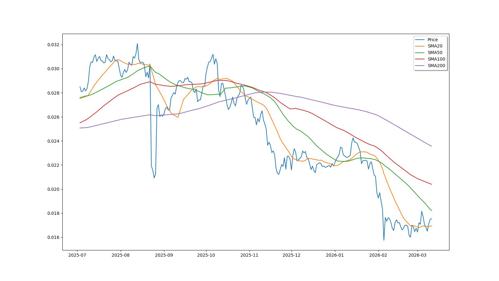 Hedge Simple Moving Averages