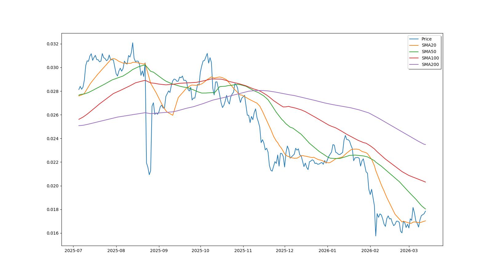 Hedge Simple Moving Averages