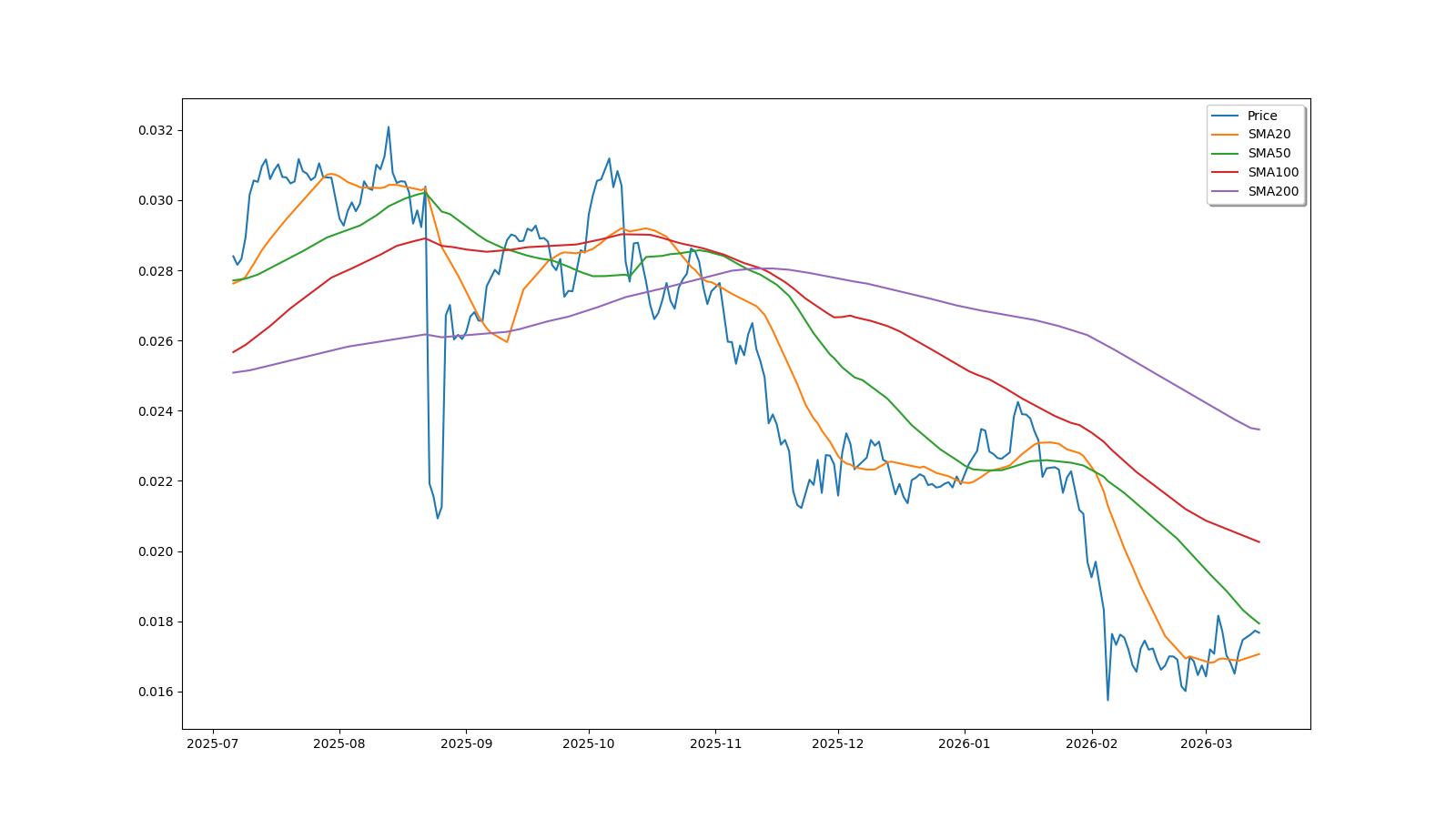 Hedge Simple Moving Averages