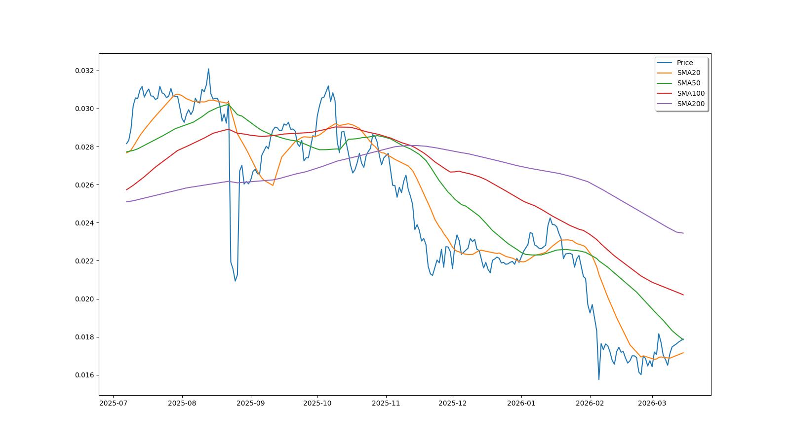 Hedge Simple Moving Averages