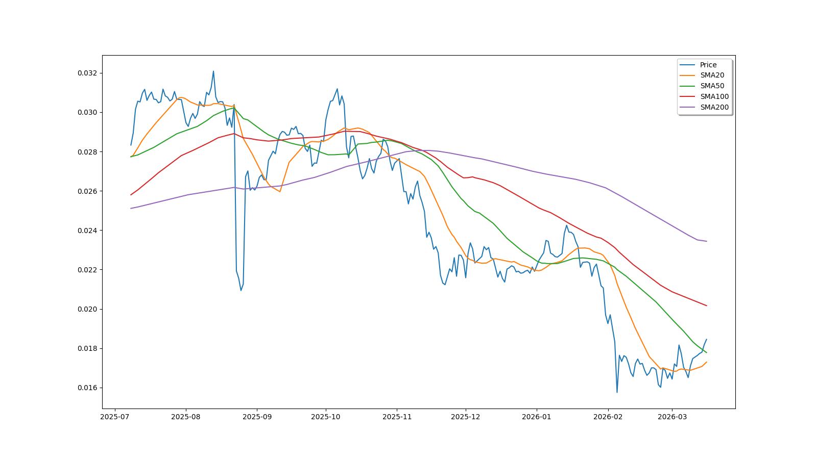 Hedge Simple Moving Averages