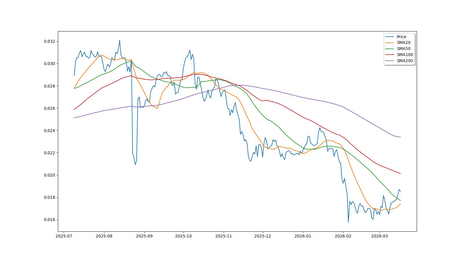 Hedge Simple Moving Averages