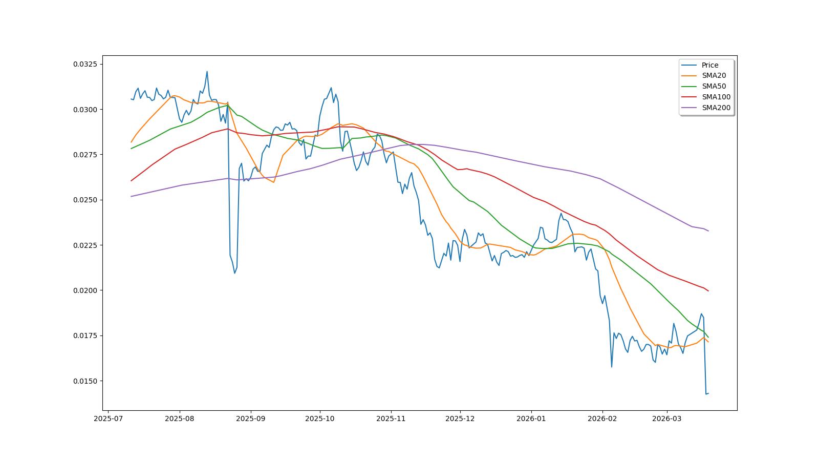 Hedge Simple Moving Averages