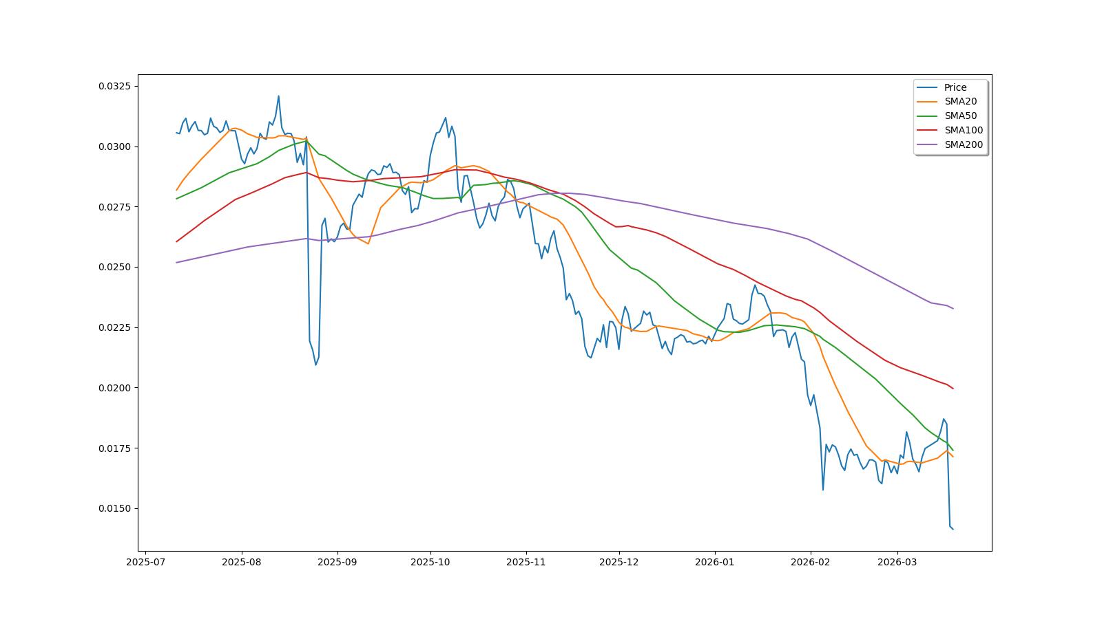 Hedge Simple Moving Averages