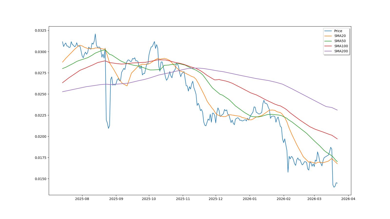 Hedge Simple Moving Averages