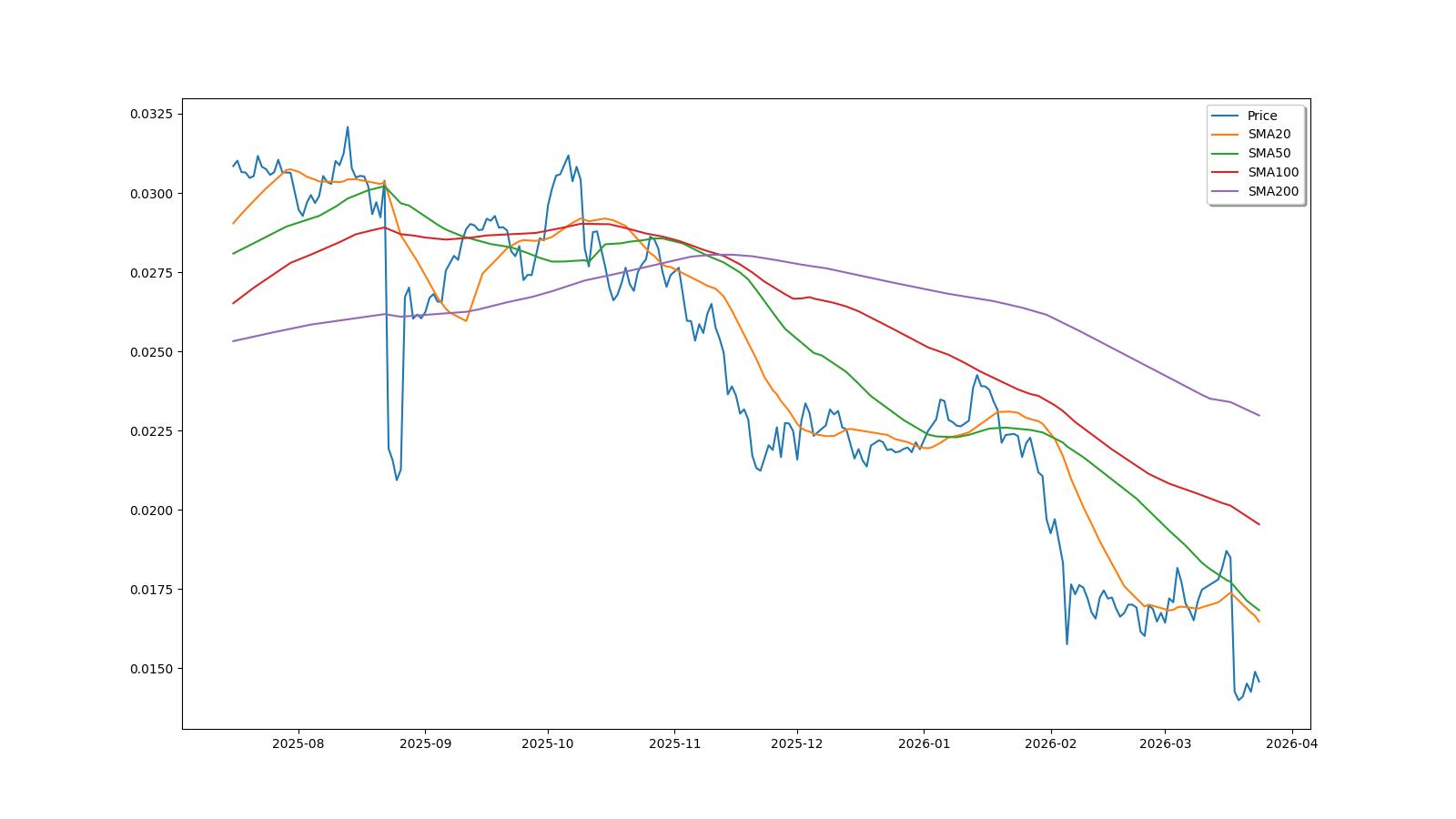 Hedge Simple Moving Averages