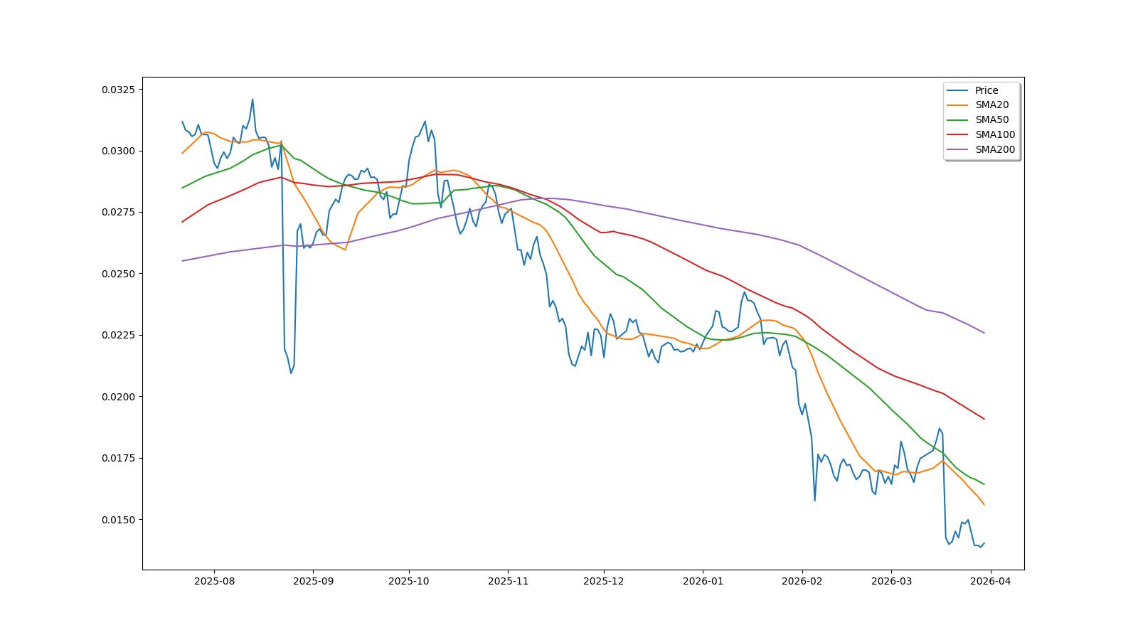 Hedge Simple Moving Averages