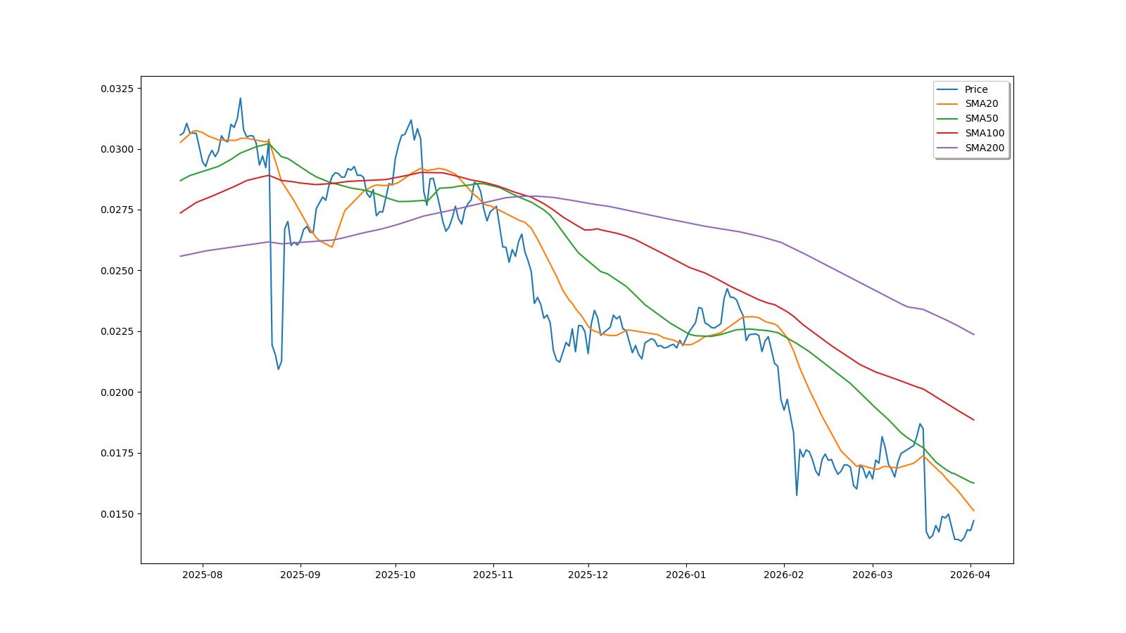 Hedge Simple Moving Averages