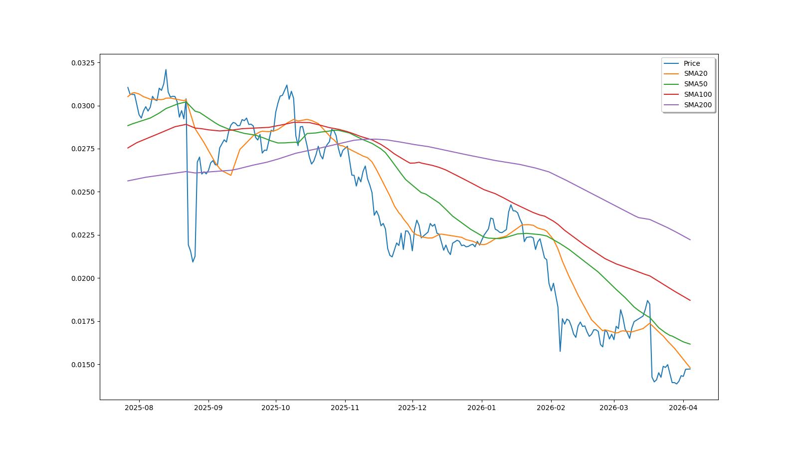 Hedge Simple Moving Averages
