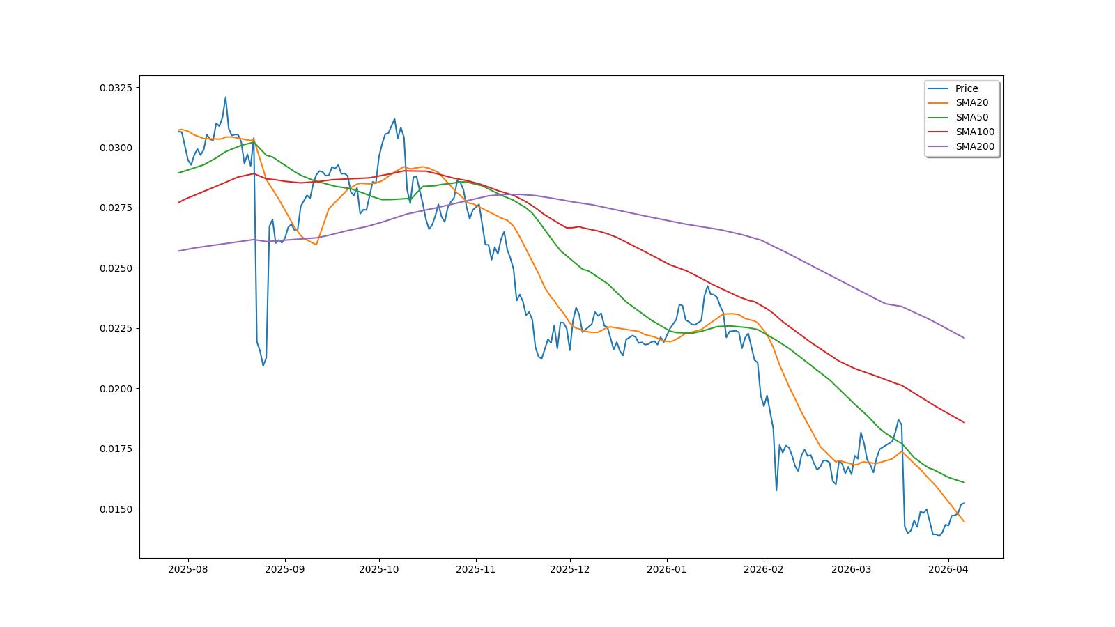 Hedge Simple Moving Averages