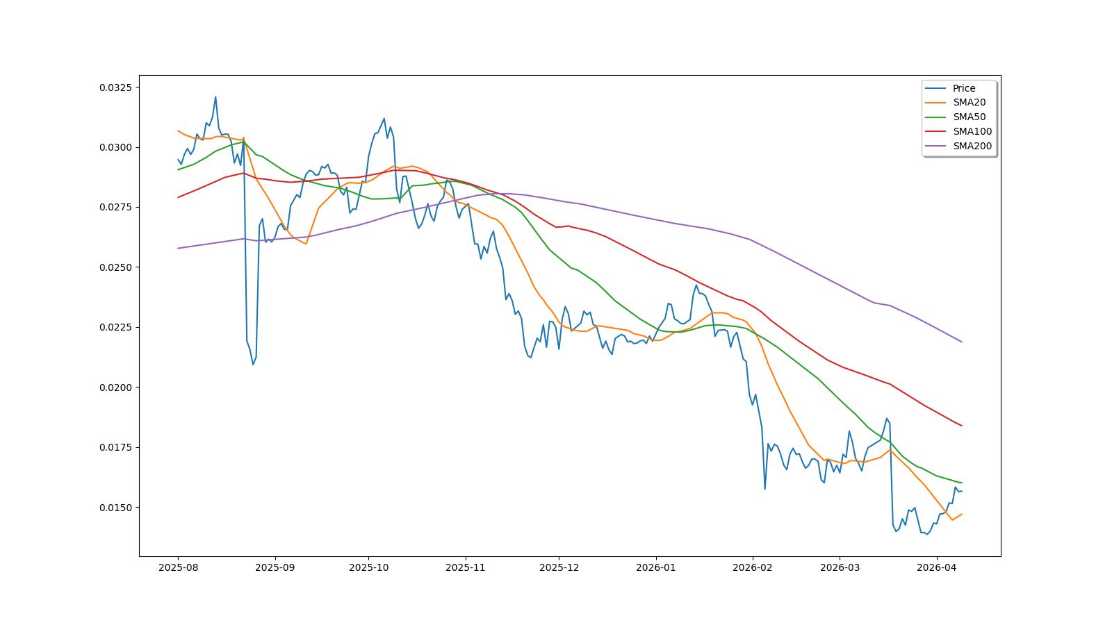 Hedge Simple Moving Averages