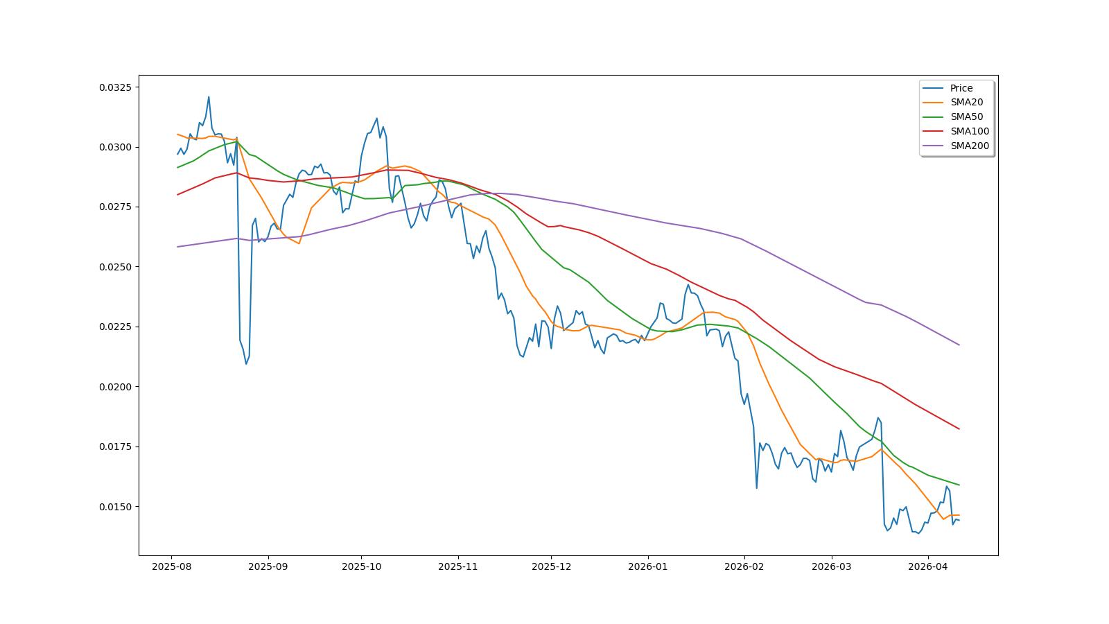 Hedge Simple Moving Averages