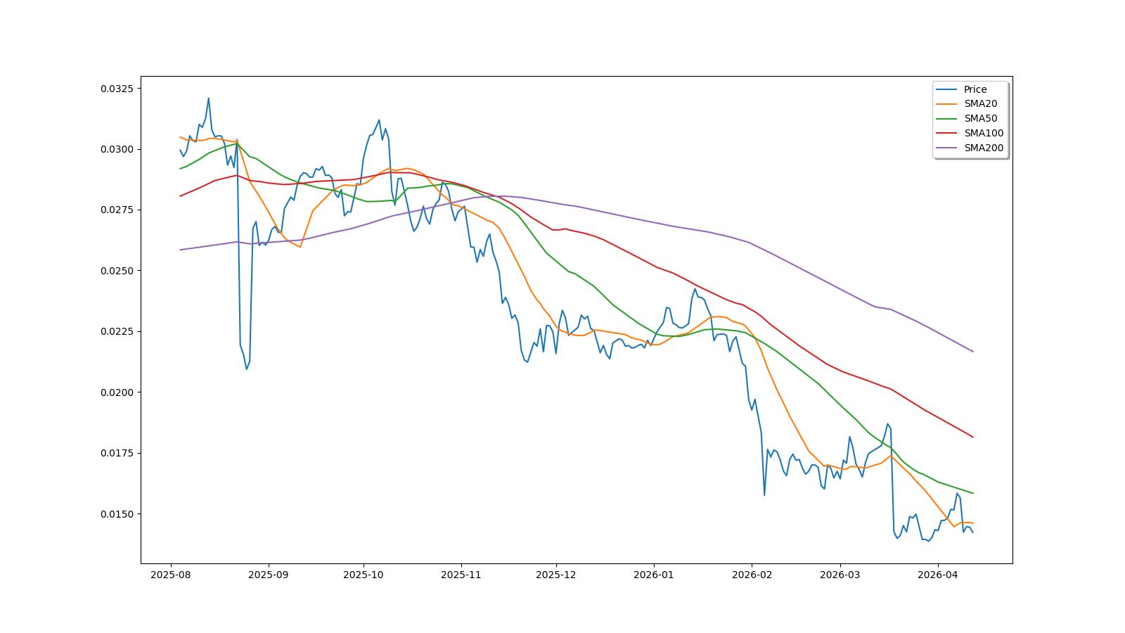 Hedge Simple Moving Averages