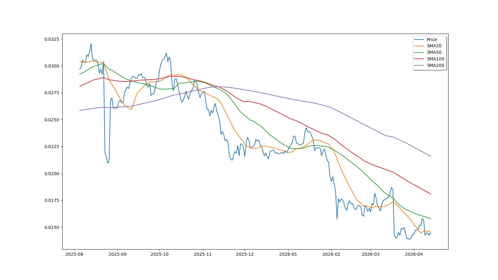 Hedge Simple Moving Averages