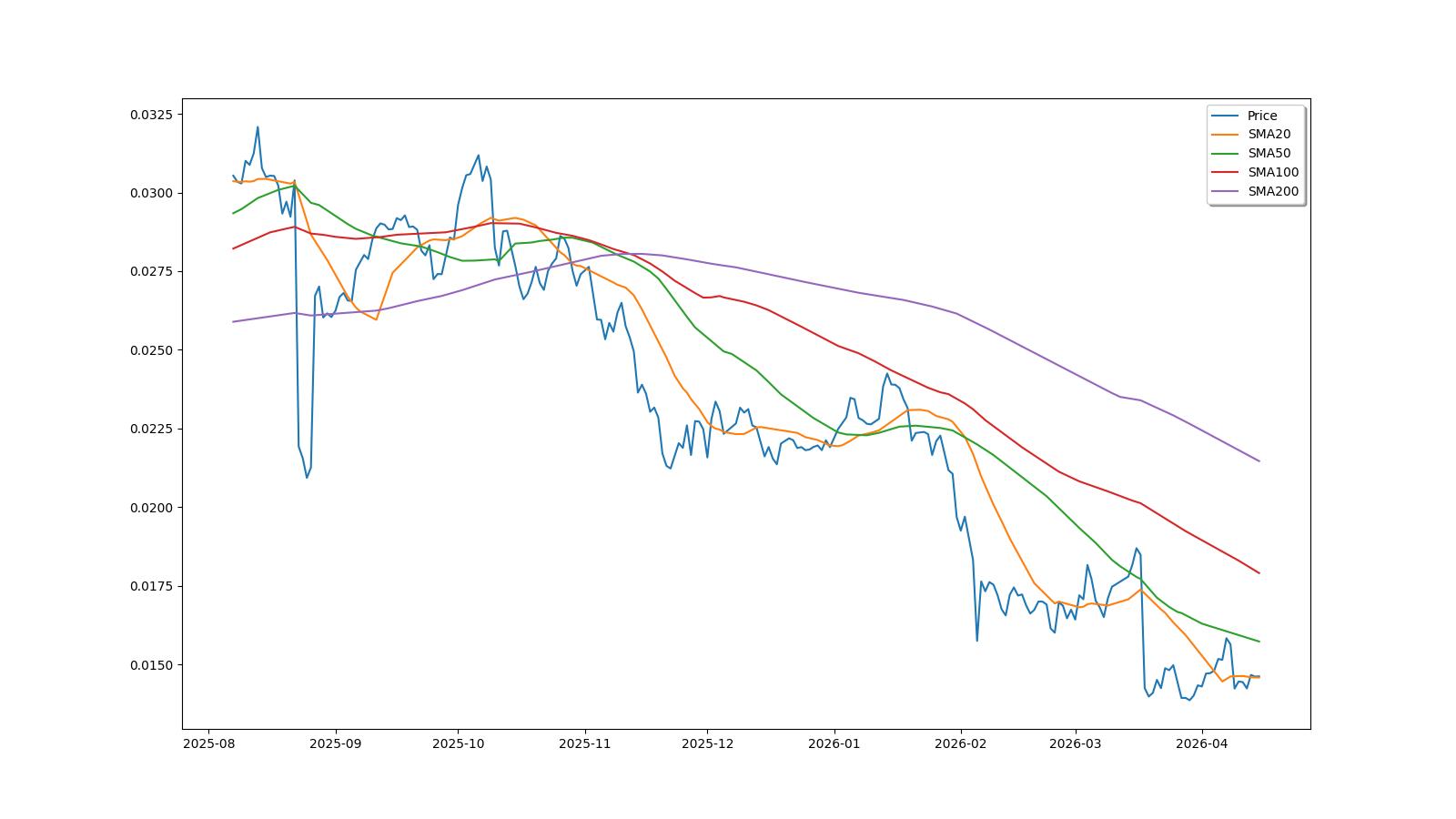 Hedge Simple Moving Averages
