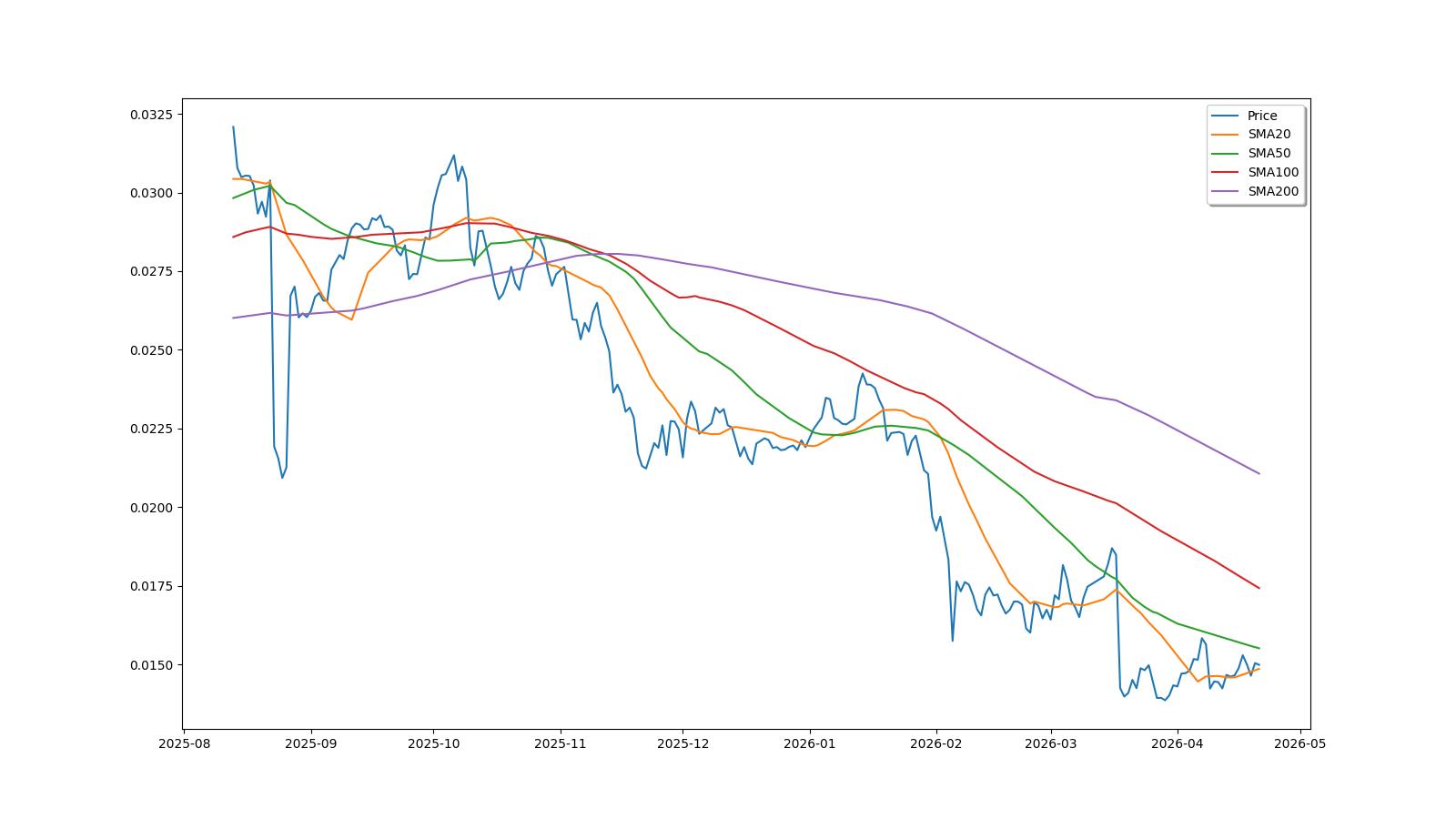 Hedge Simple Moving Averages