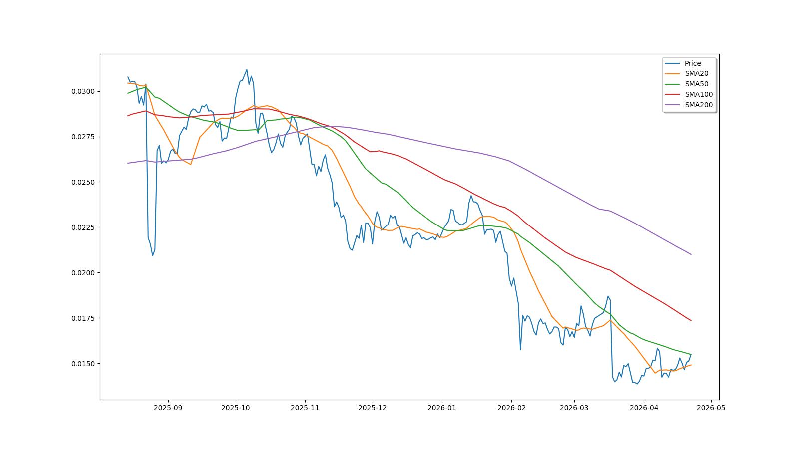 Hedge Simple Moving Averages