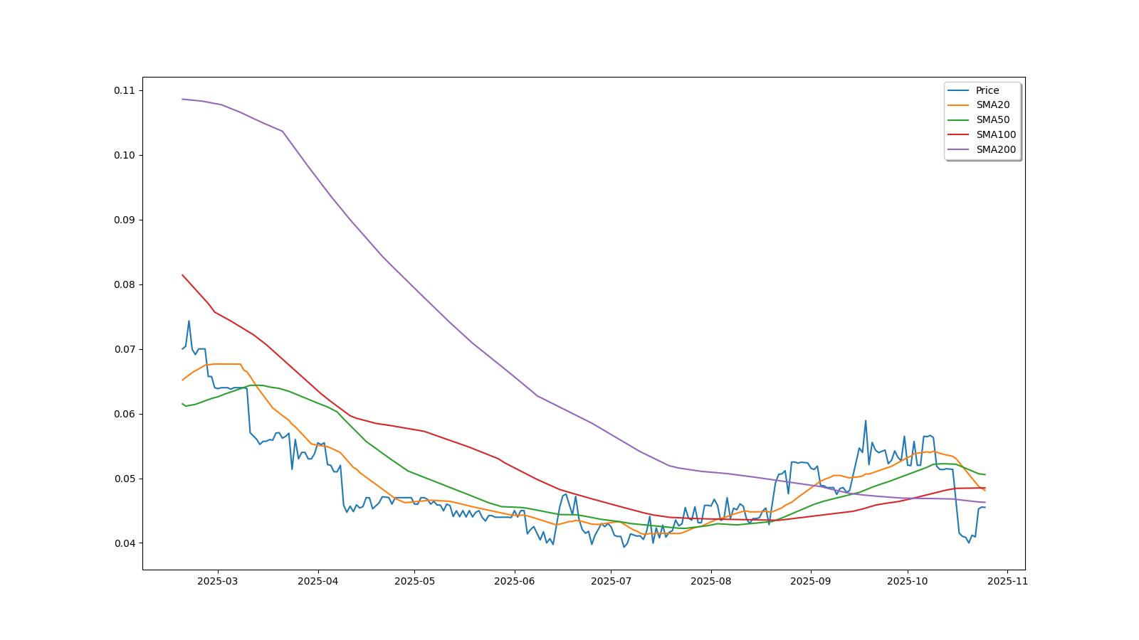 Hedget Simple Moving Averages