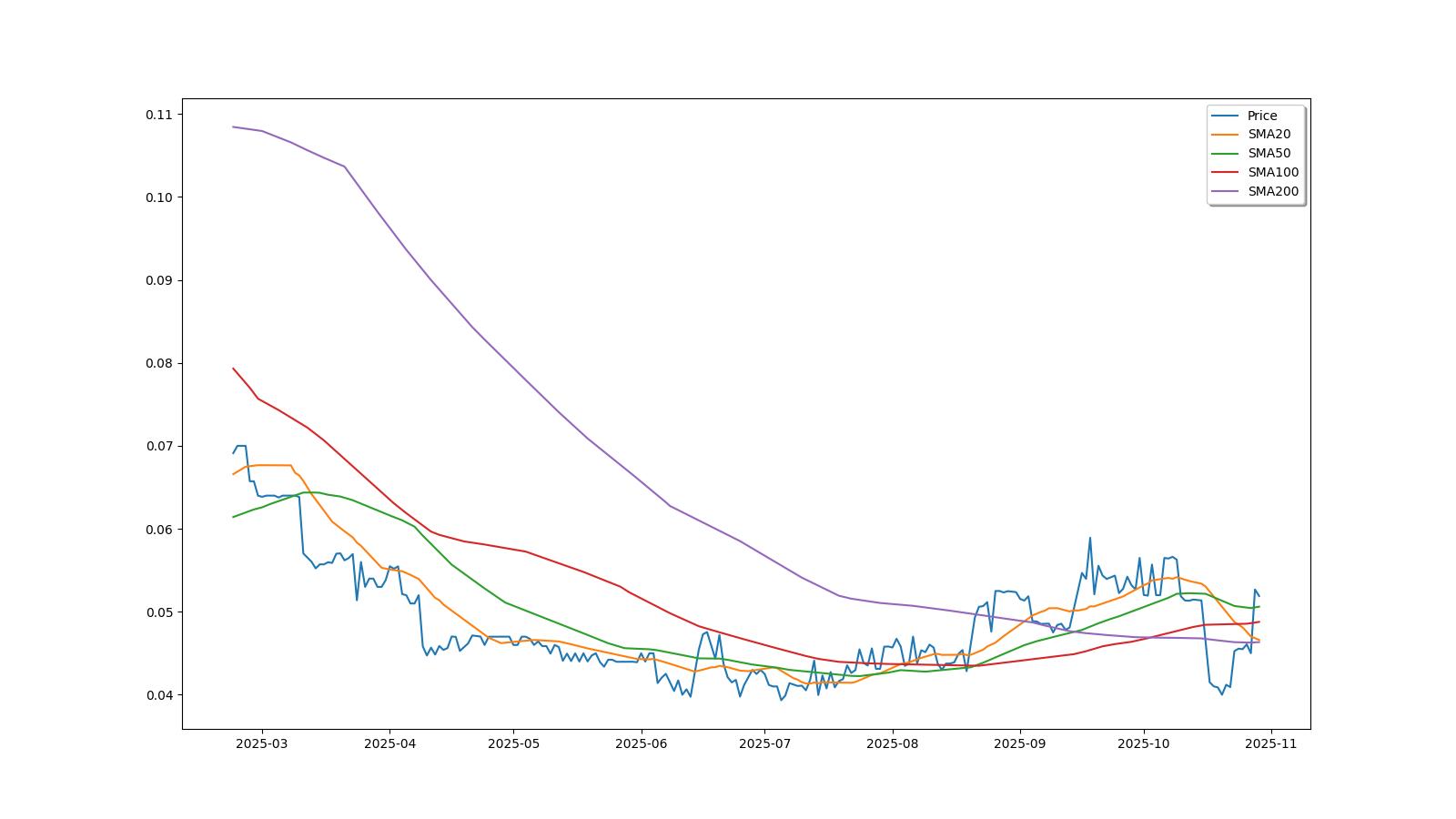 Hedget Simple Moving Averages