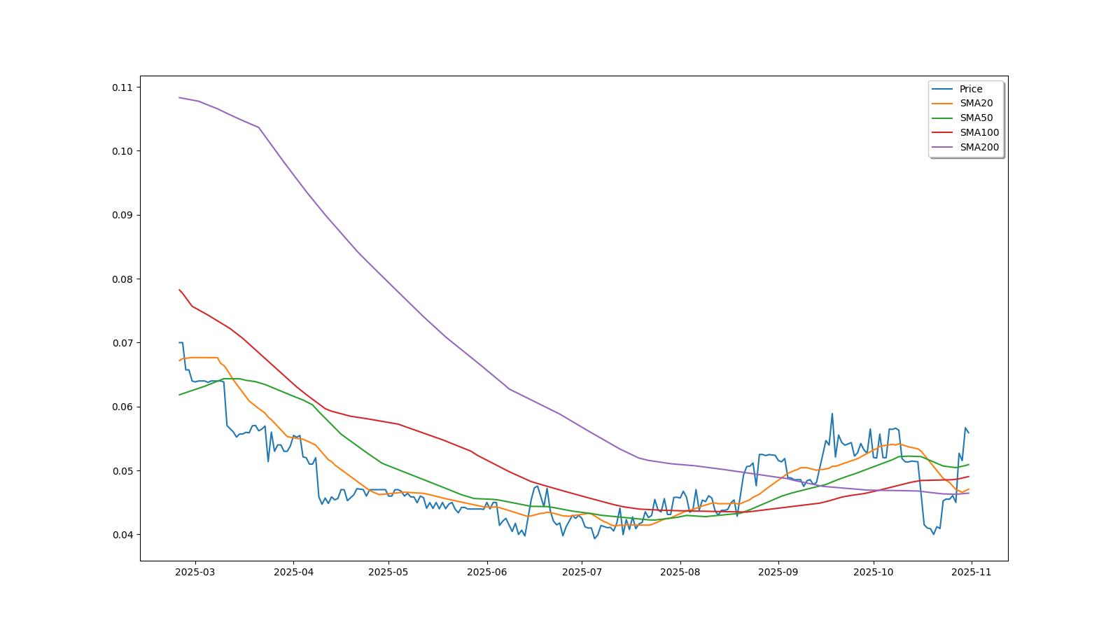 Hedget Simple Moving Averages