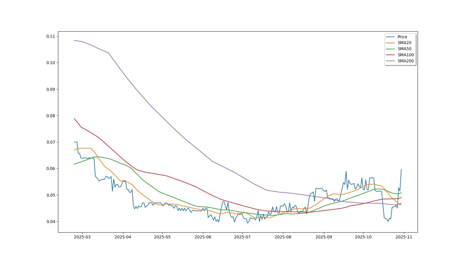 Hedget Simple Moving Averages