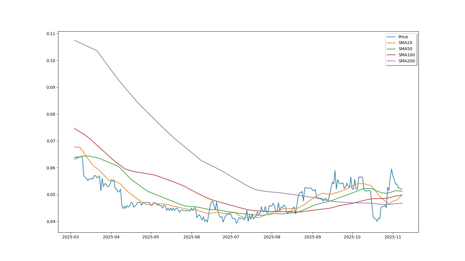 Hedget Simple Moving Averages
