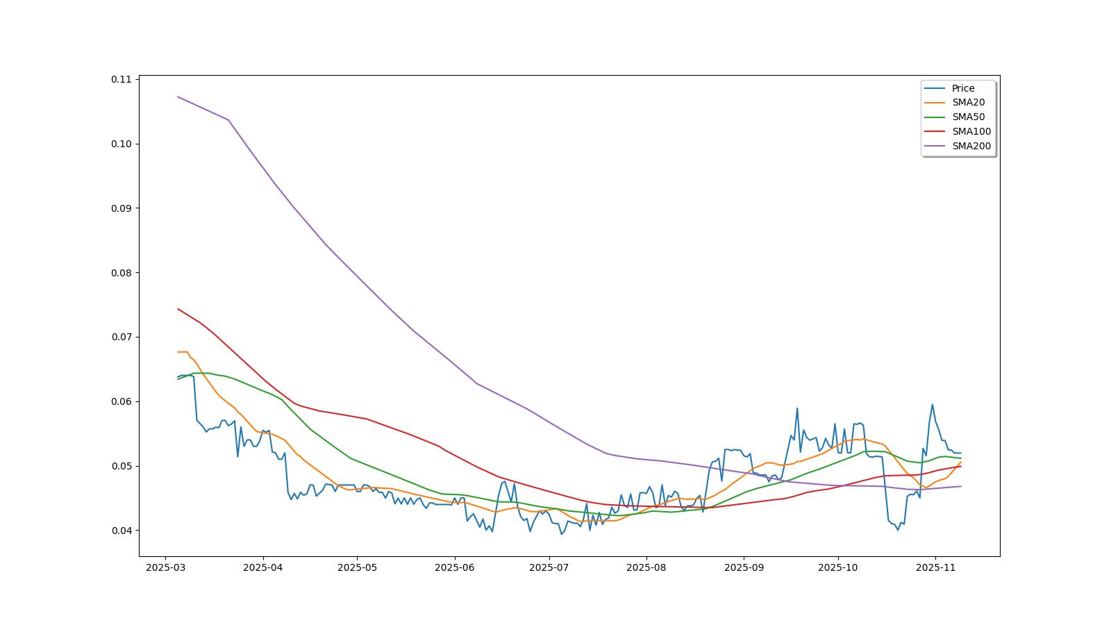 Hedget Simple Moving Averages