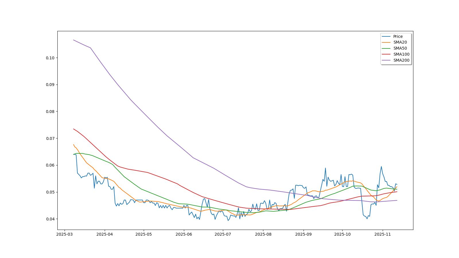 Hedget Simple Moving Averages