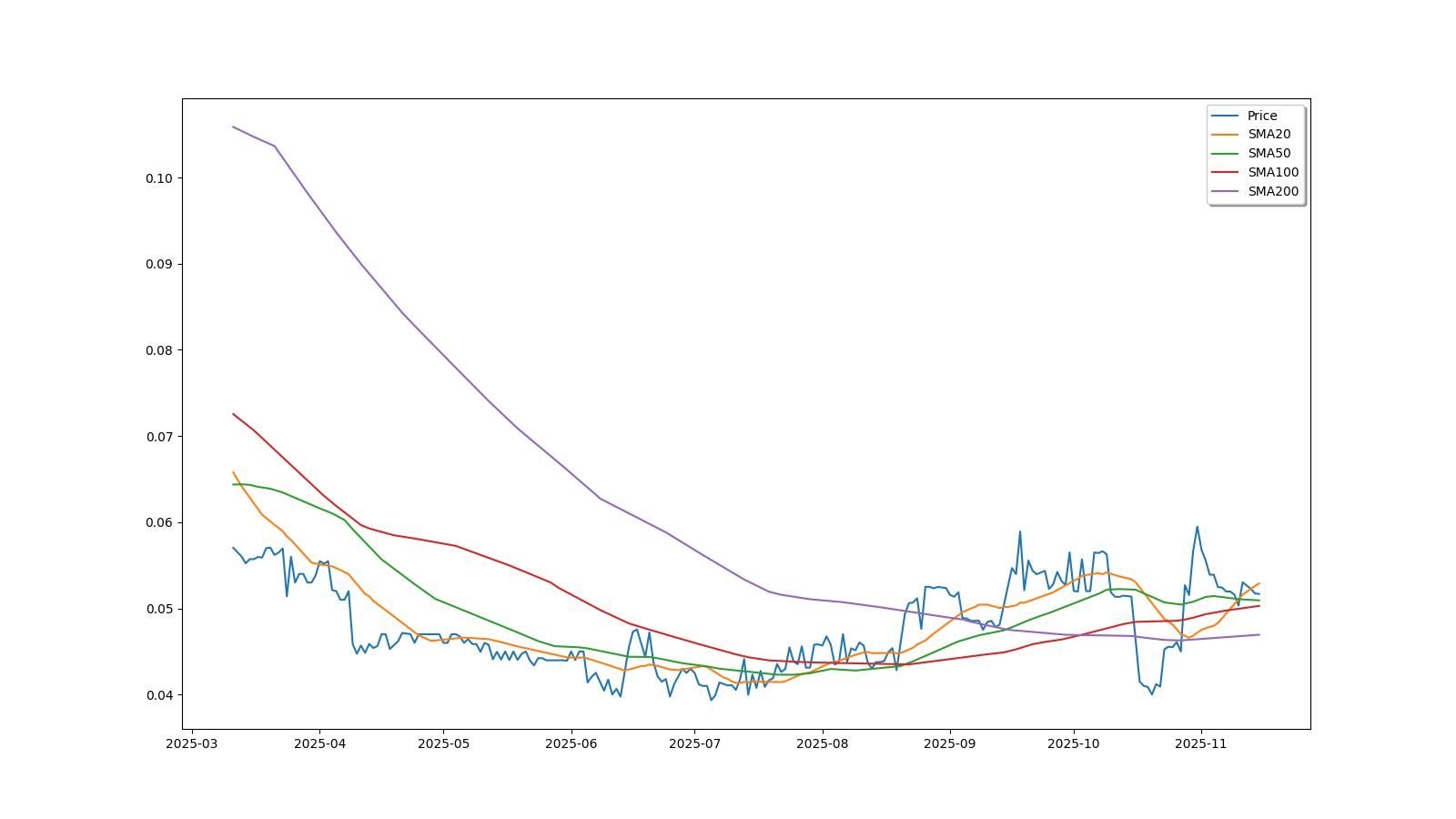Hedget Simple Moving Averages