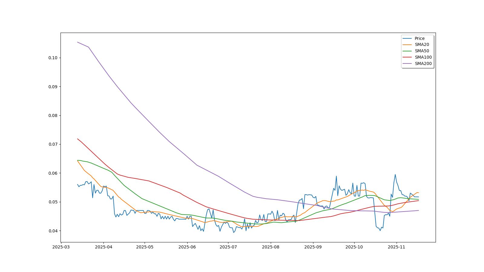 Hedget Simple Moving Averages