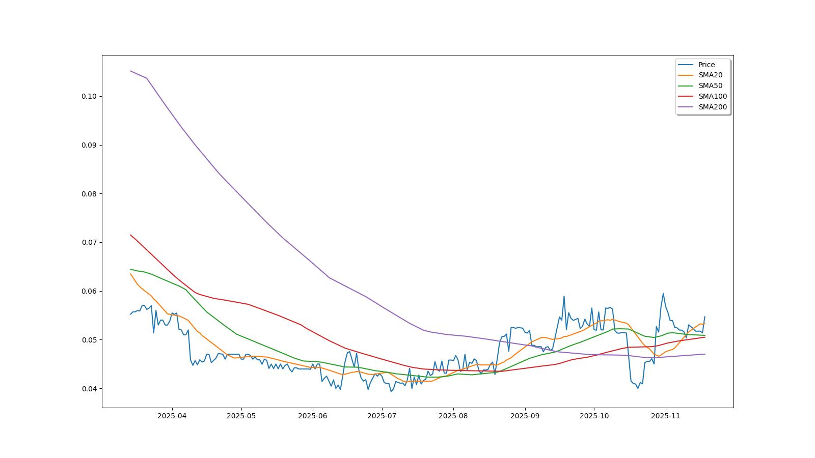 Hedget Simple Moving Averages