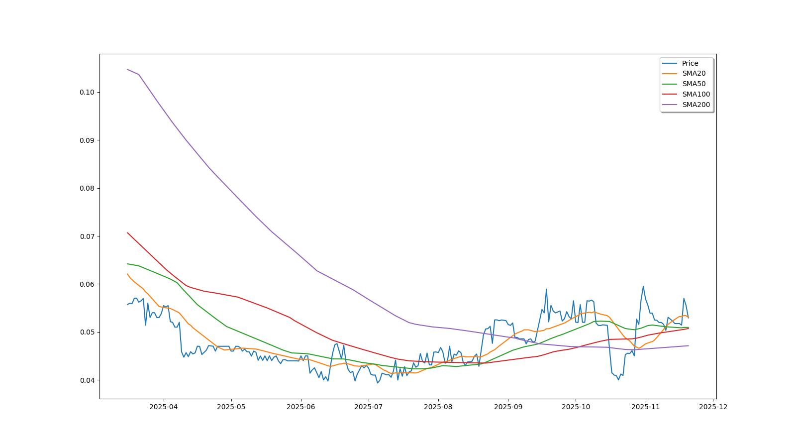 Hedget Simple Moving Averages
