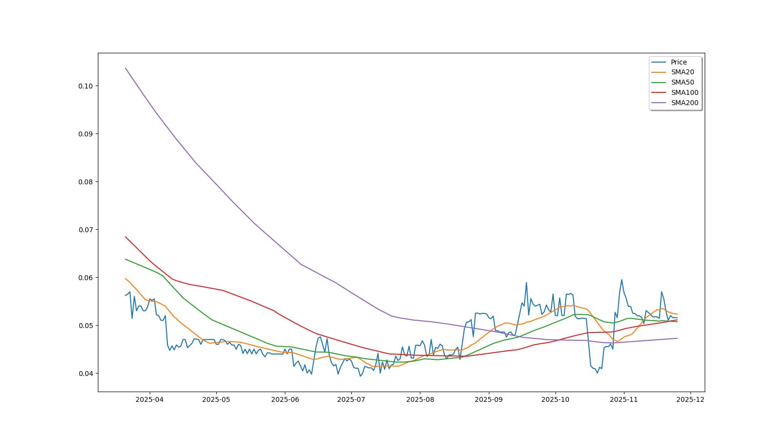 Hedget Simple Moving Averages