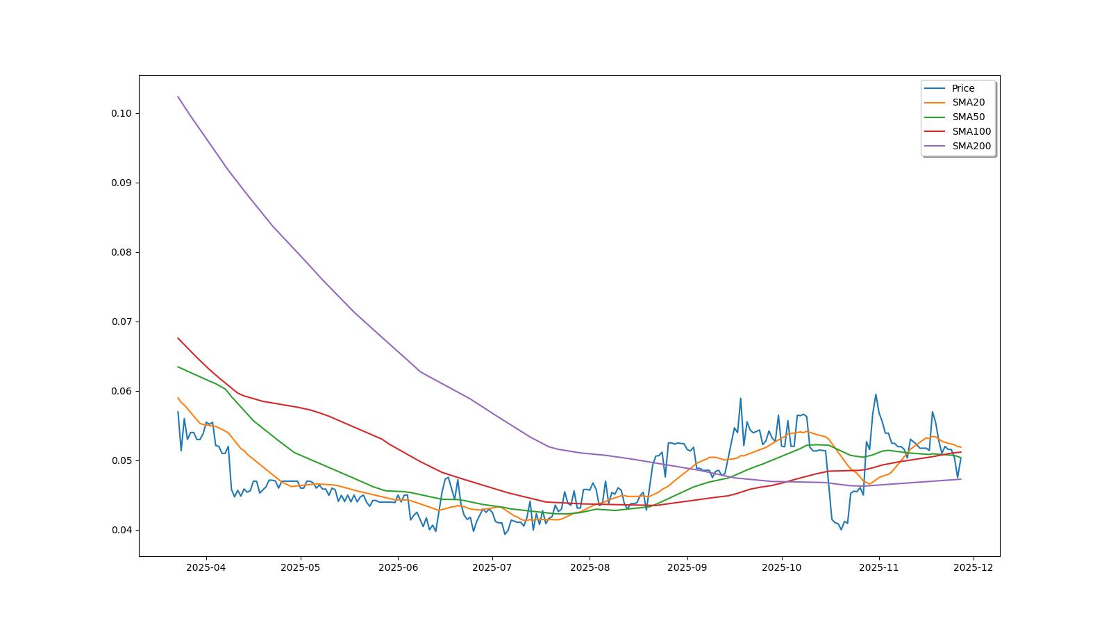 Hedget Simple Moving Averages