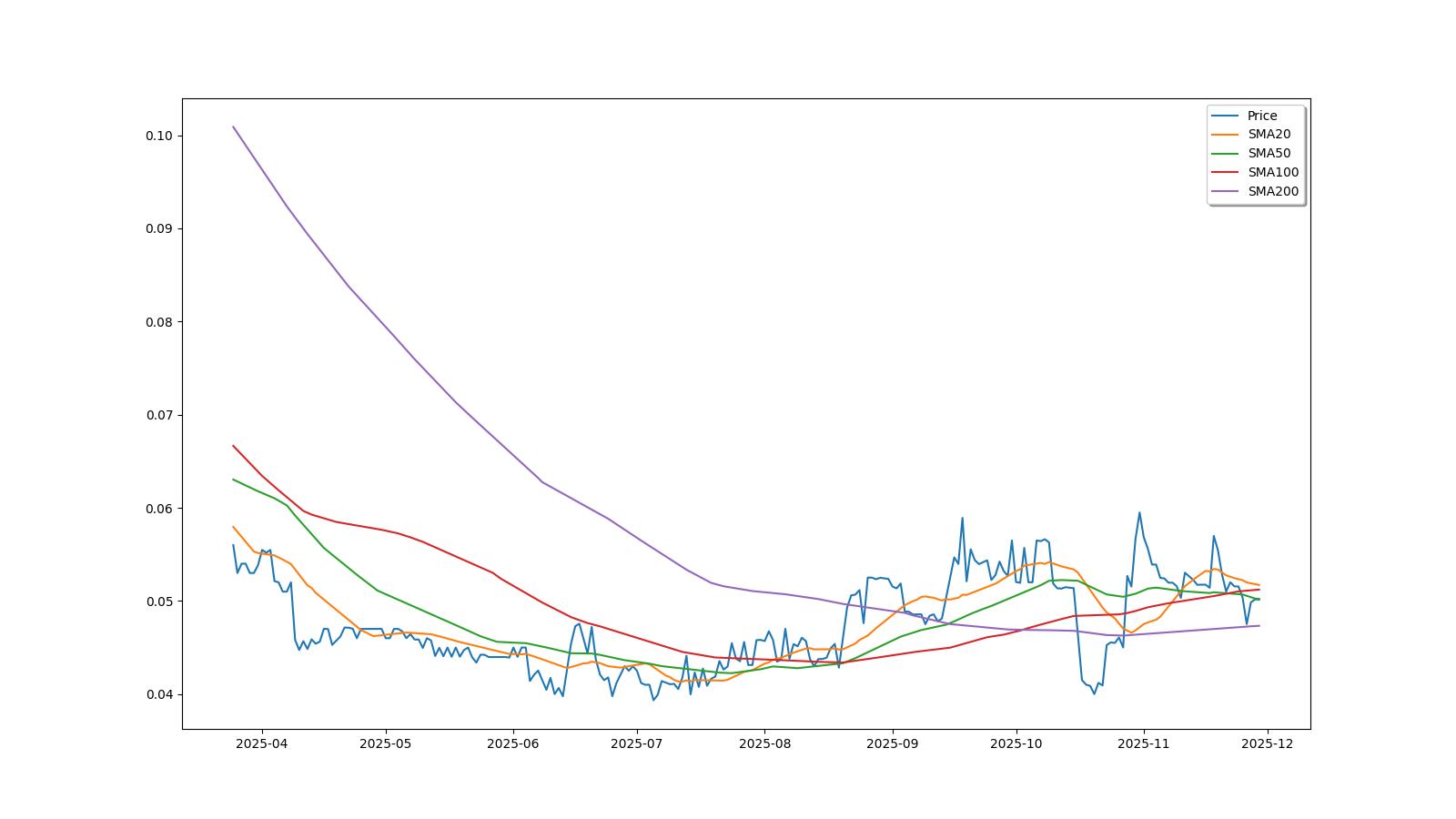 Hedget Simple Moving Averages