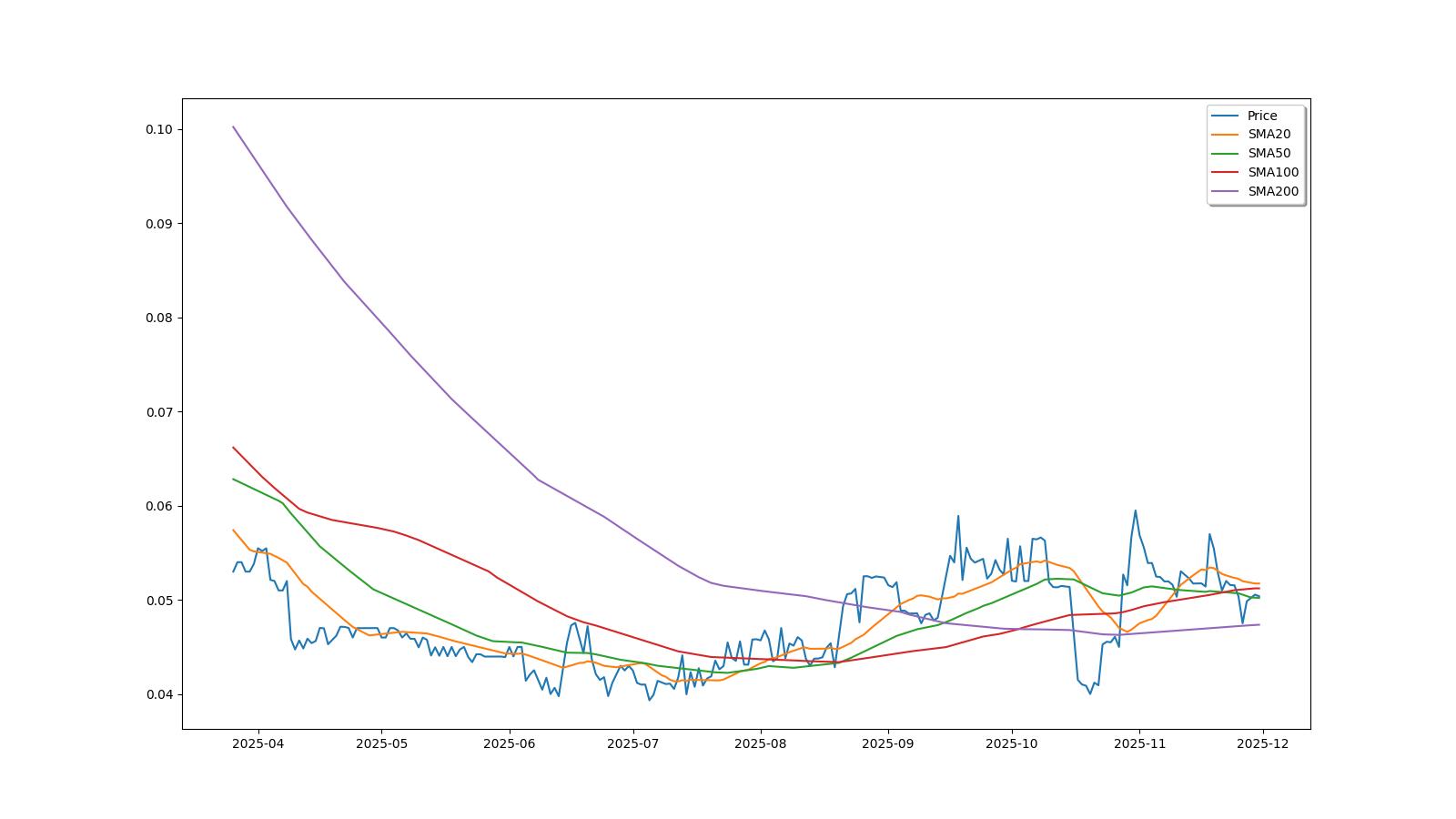 Hedget Simple Moving Averages