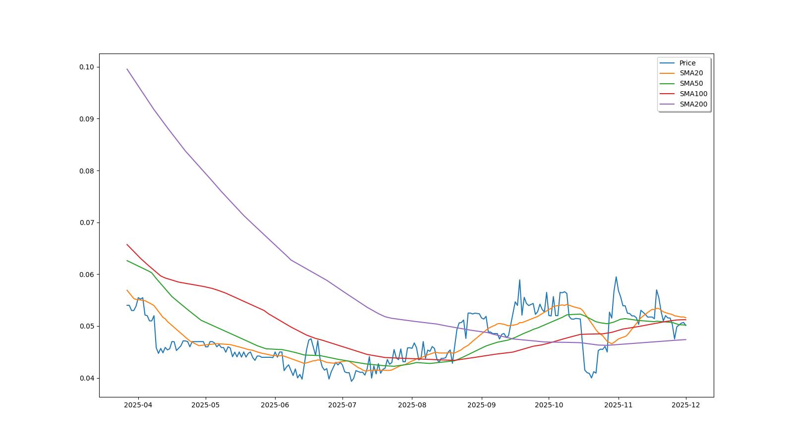 Hedget Simple Moving Averages