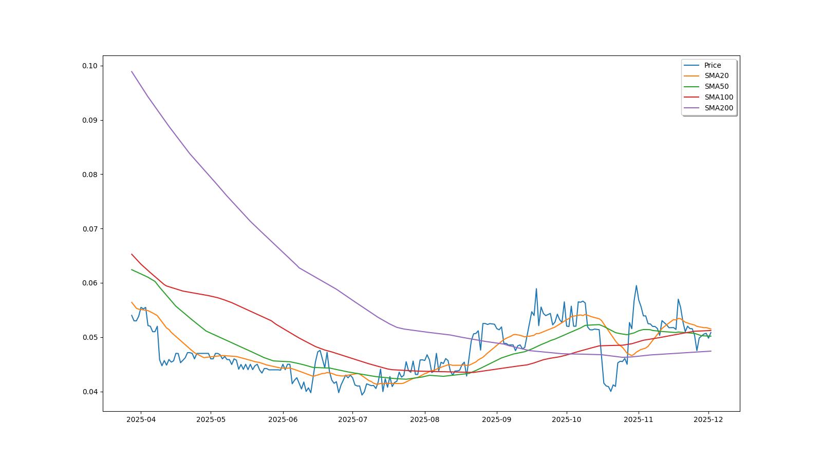 Hedget Simple Moving Averages