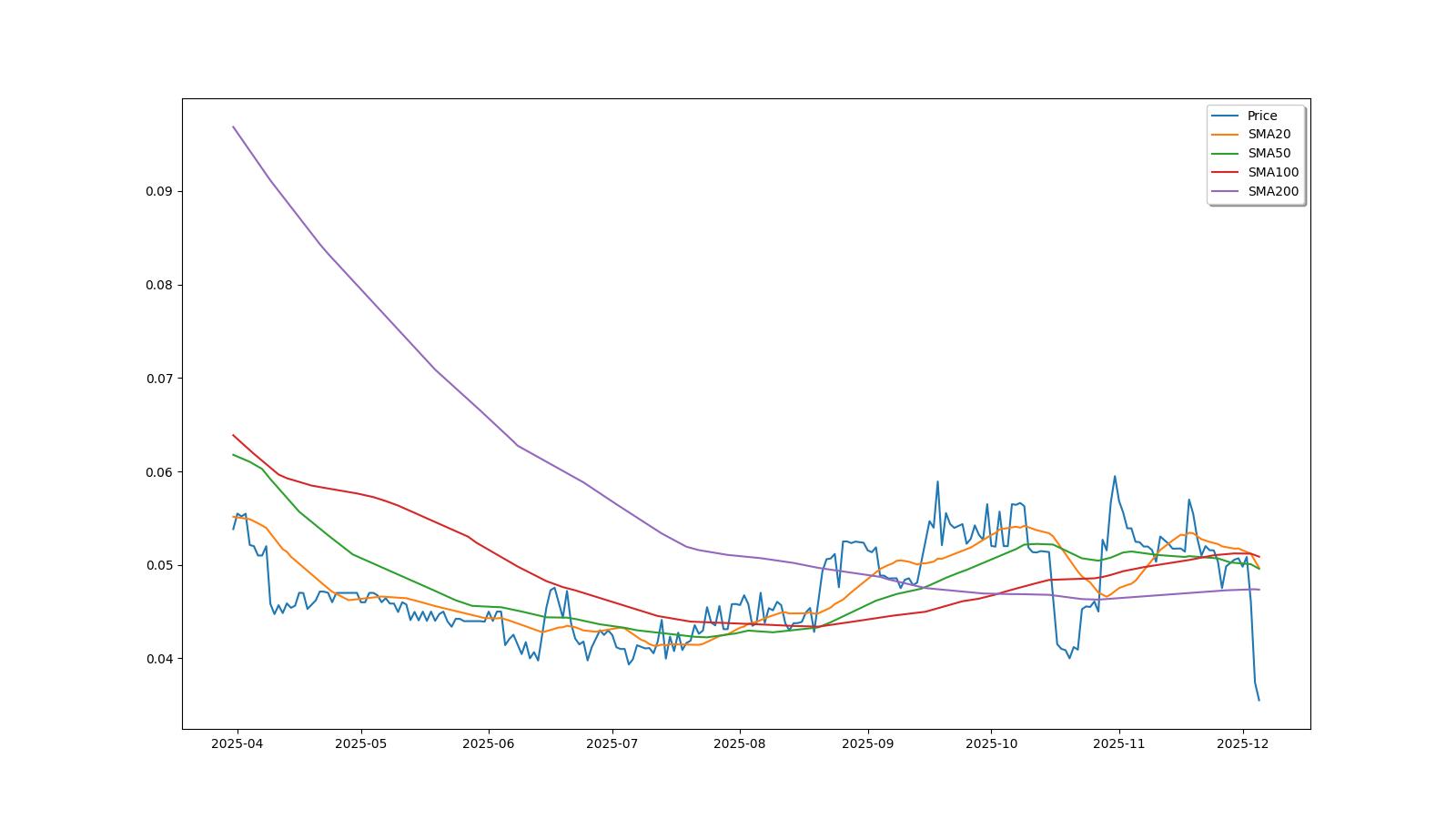 Hedget Simple Moving Averages