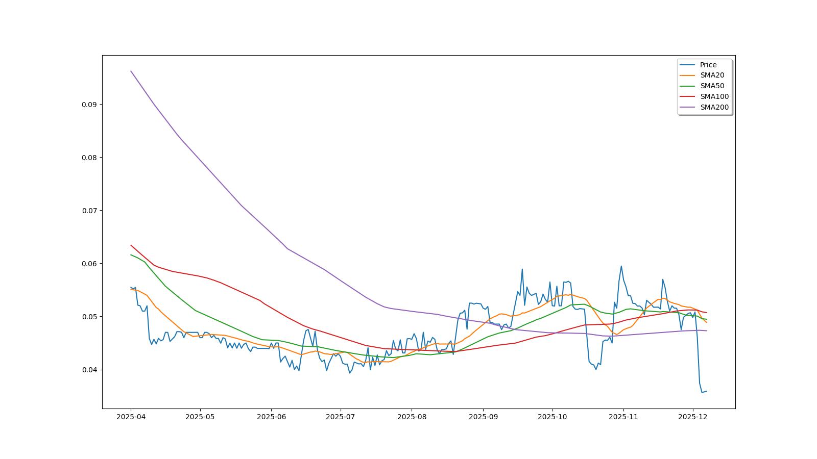Hedget Simple Moving Averages