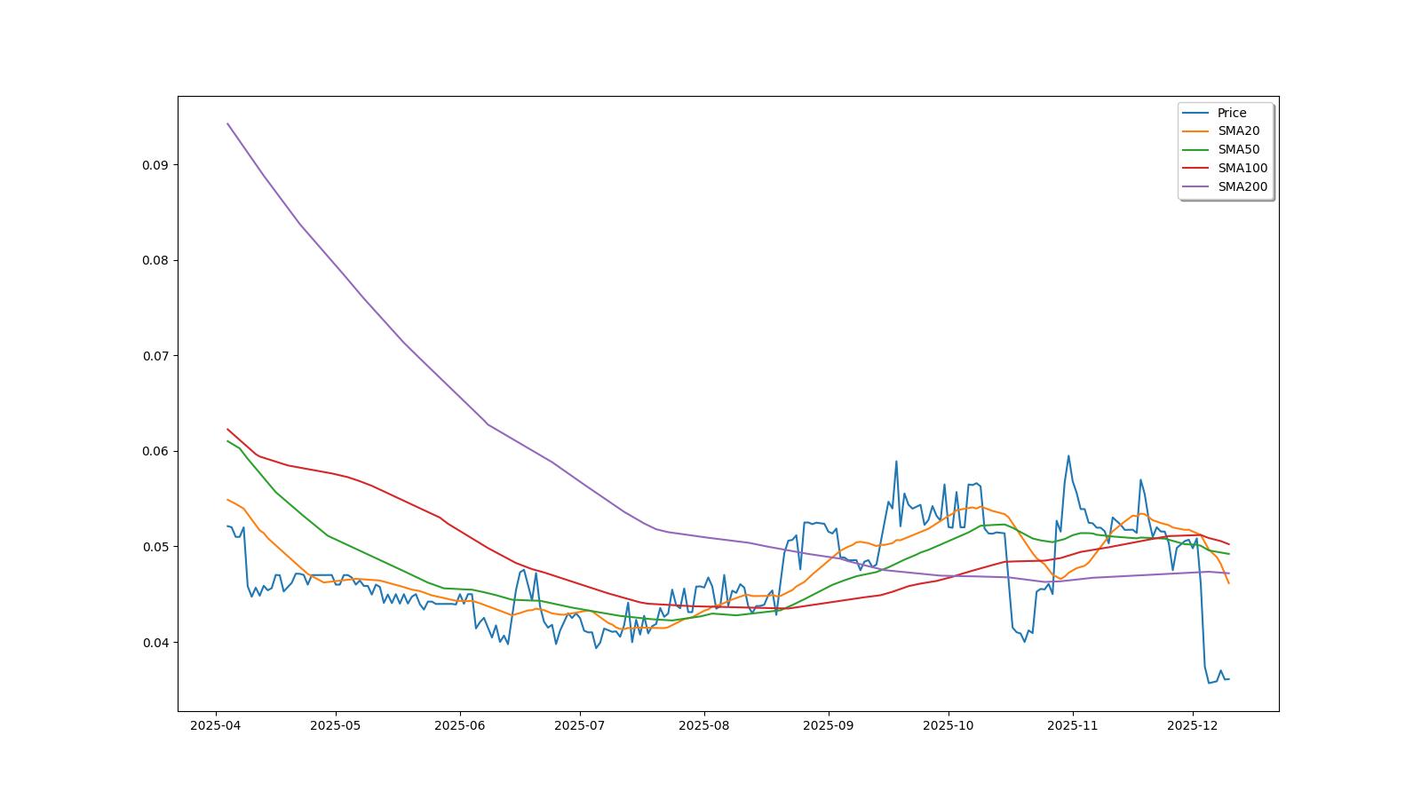 Hedget Simple Moving Averages