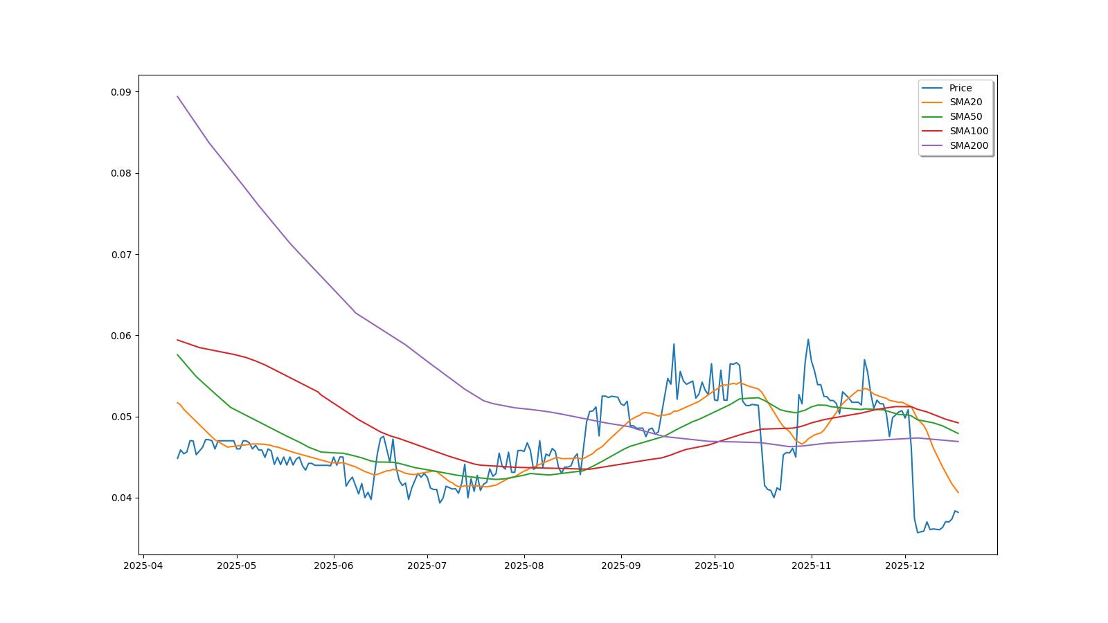 Hedget Simple Moving Averages