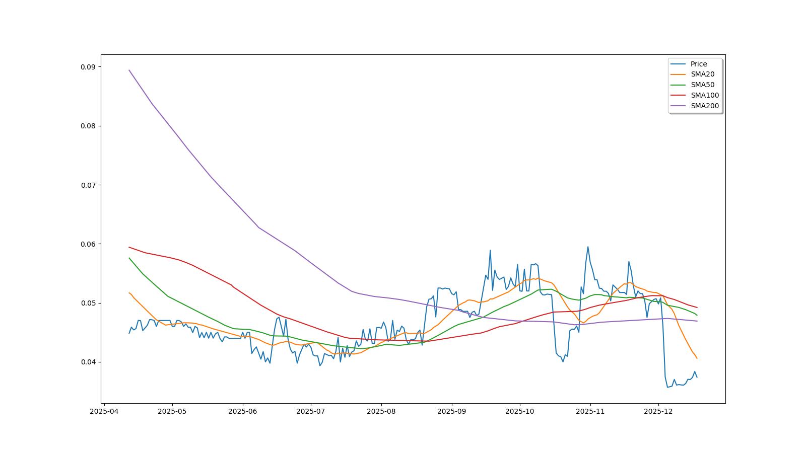 Hedget Simple Moving Averages