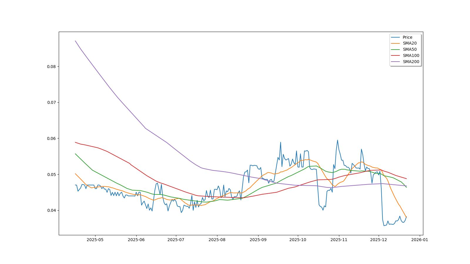 Hedget Simple Moving Averages