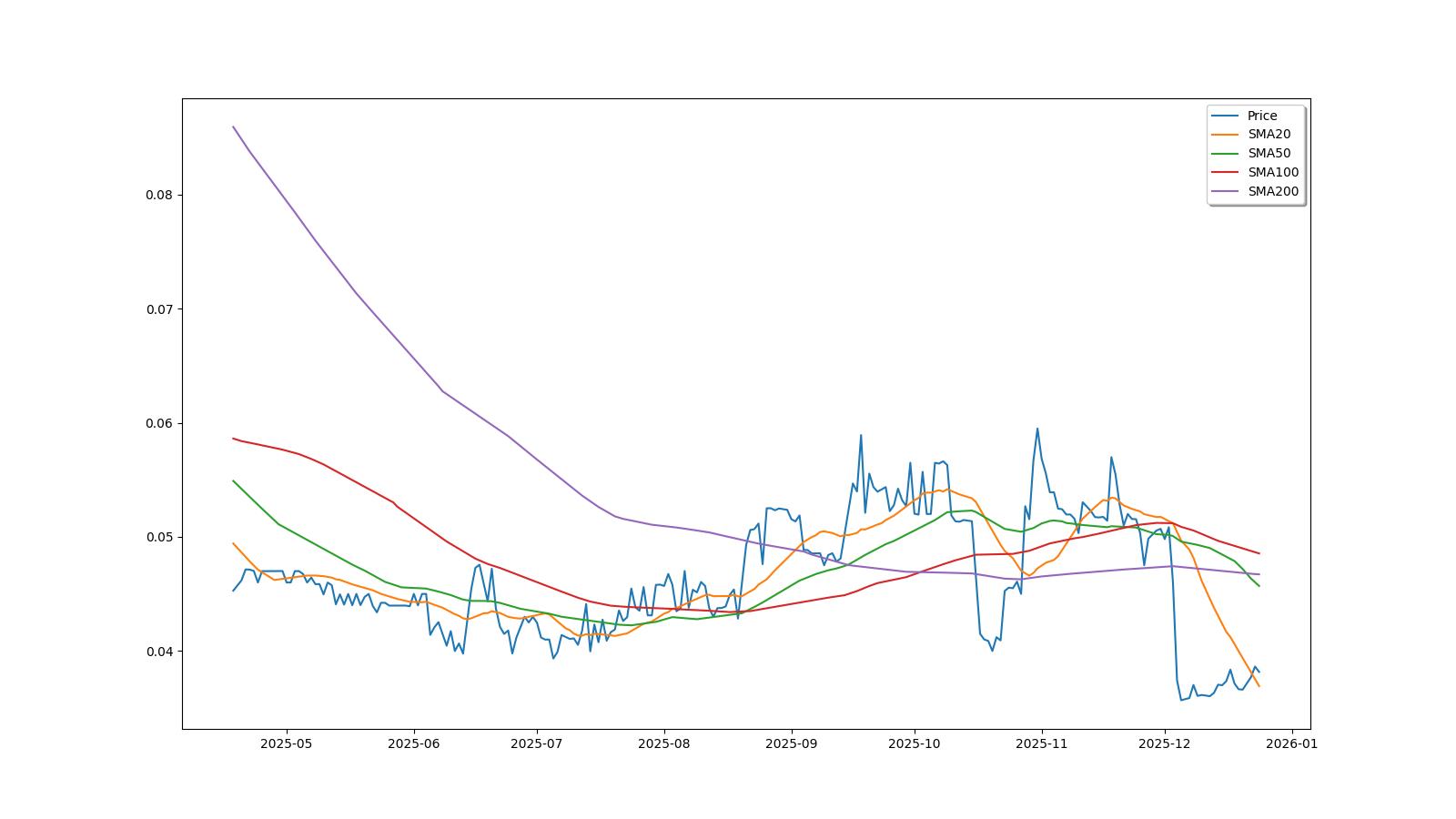 Hedget Simple Moving Averages