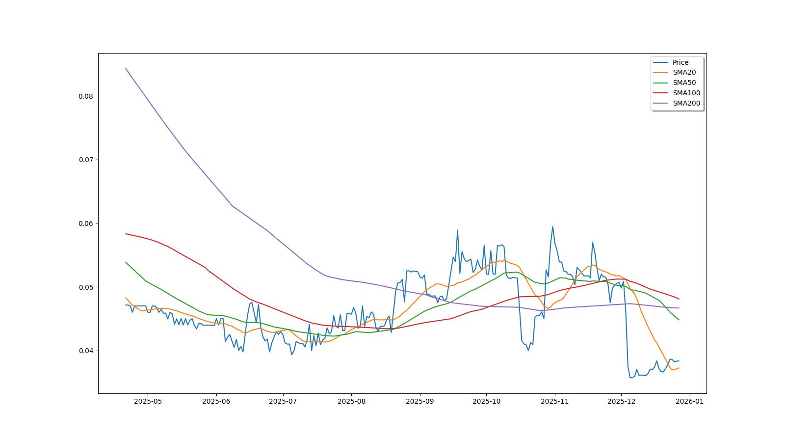 Hedget Simple Moving Averages