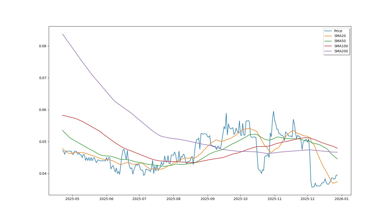 Hedget Simple Moving Averages