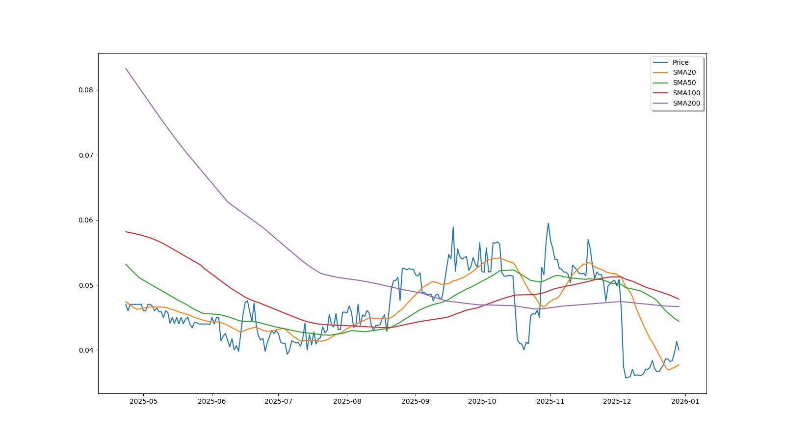 Hedget Simple Moving Averages