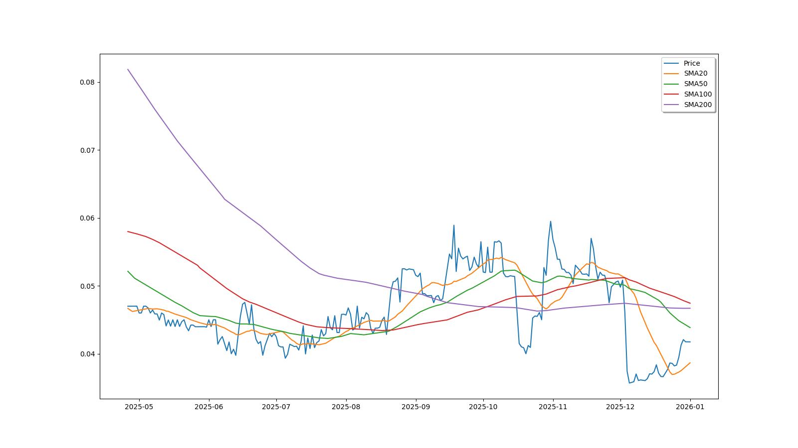 Hedget Simple Moving Averages