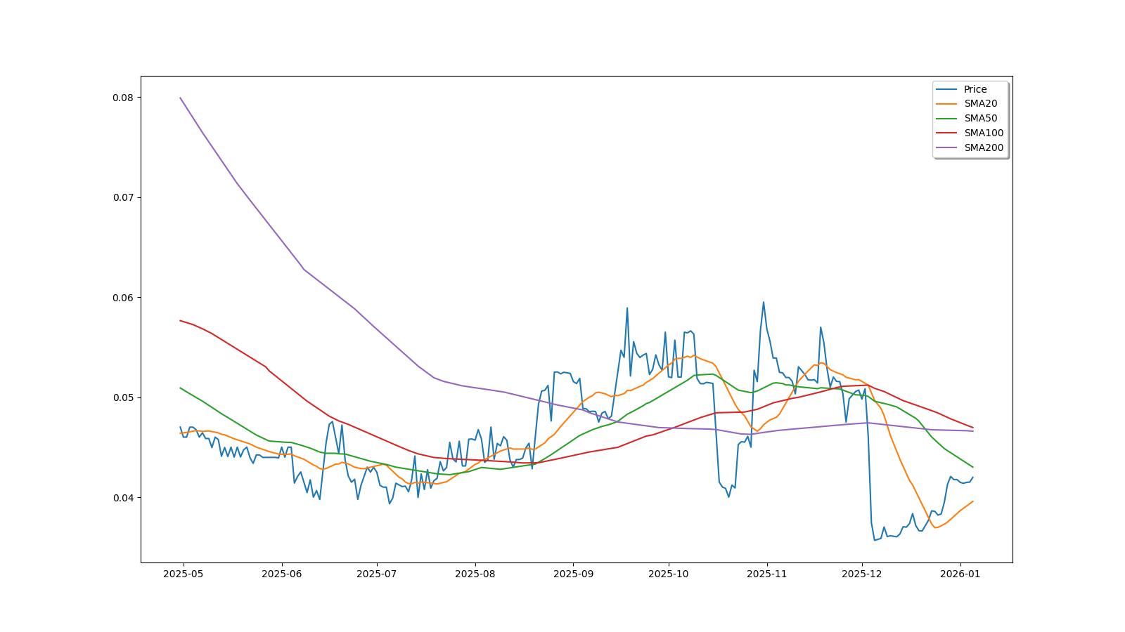 Hedget Simple Moving Averages